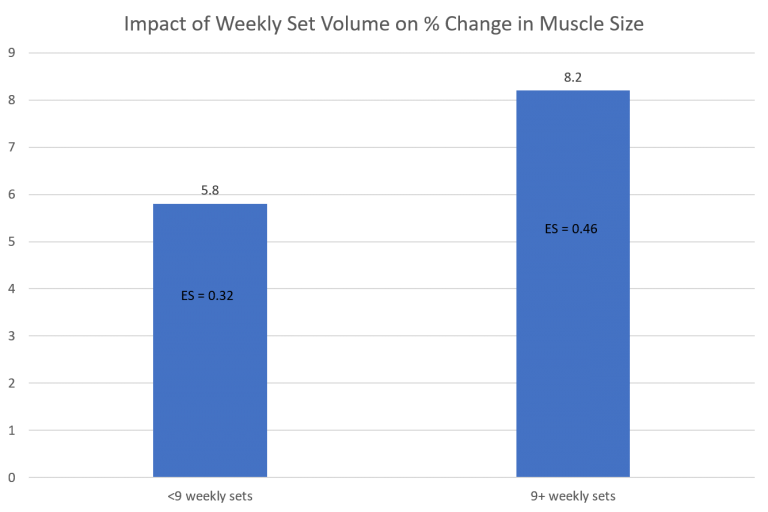 Set Volume for Muscle Size: The Ultimate Evidence Based Bible – Weightology