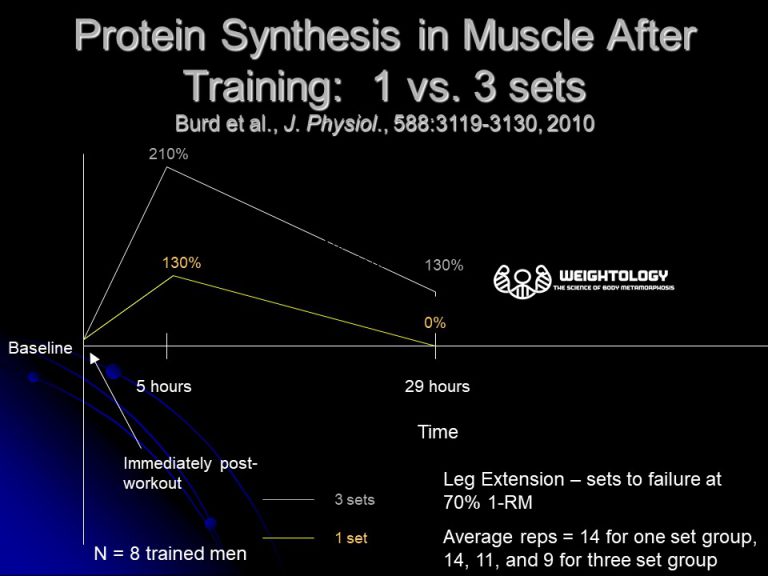 Training Frequency for Hypertrophy: The Evidence-Based Bible – Weightology