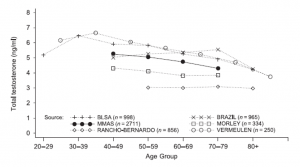 How Much Do Variations in Physiological Testosterone Matter To Your ...