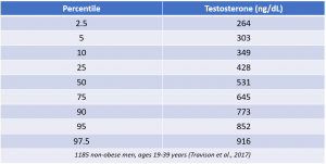 How Much Do Variations in Physiological Testosterone Matter To Your ...