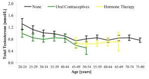 How Much Do Variations in Physiological Testosterone Matter To Your ...