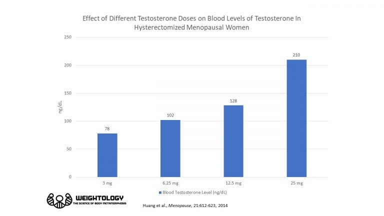 How Much Do Variations in Physiological Testosterone Matter To Your ...