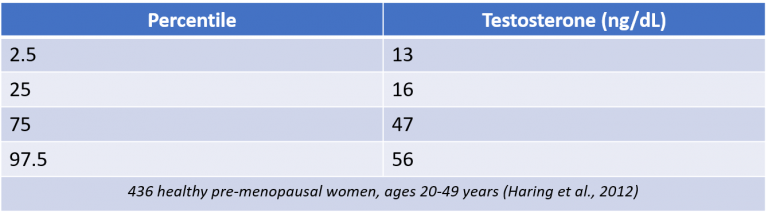 How Much Do Variations in Physiological Testosterone Matter To Your ...