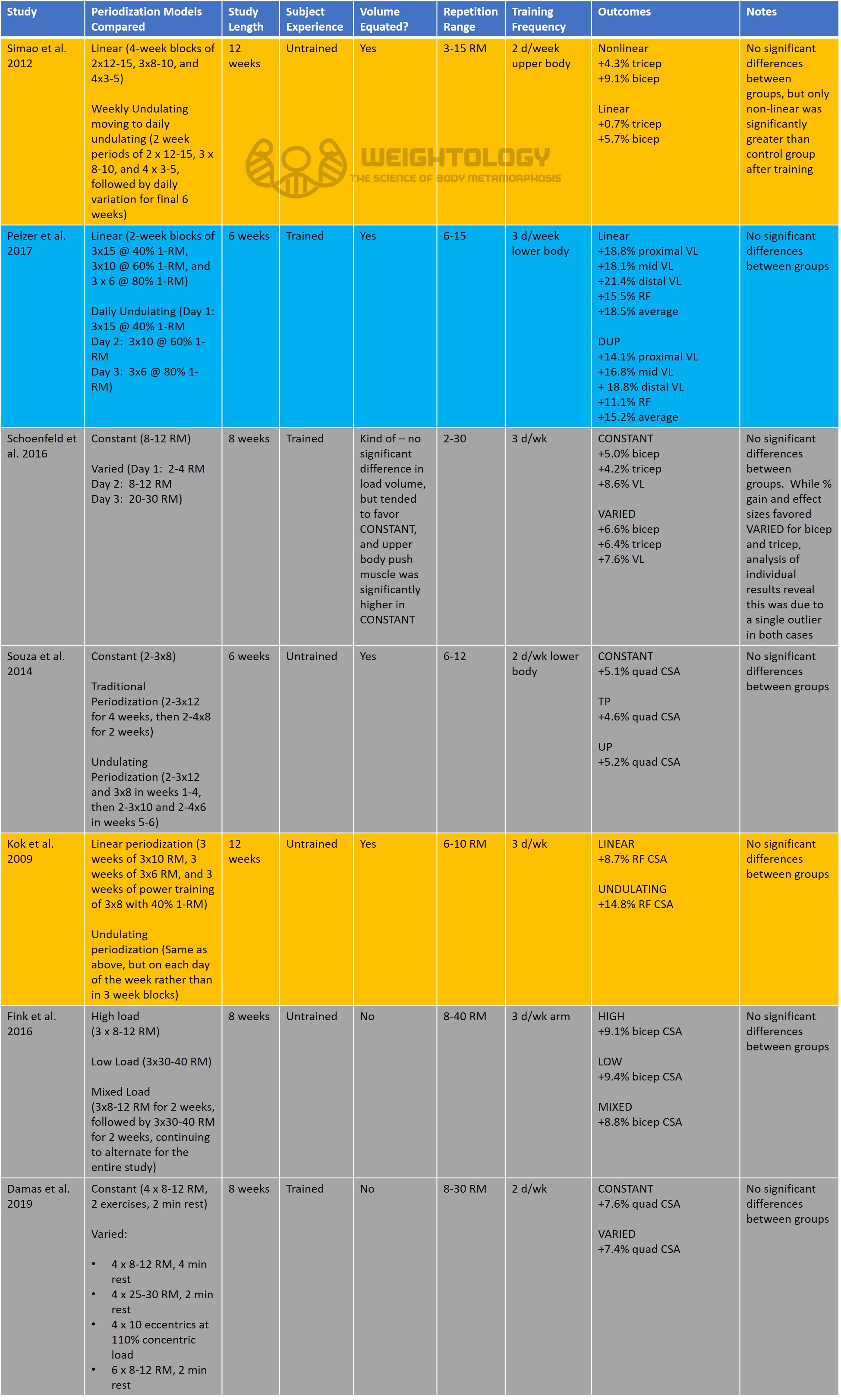 Periodization / Variation in Repetition Ranges for Muscle Size: Your ...